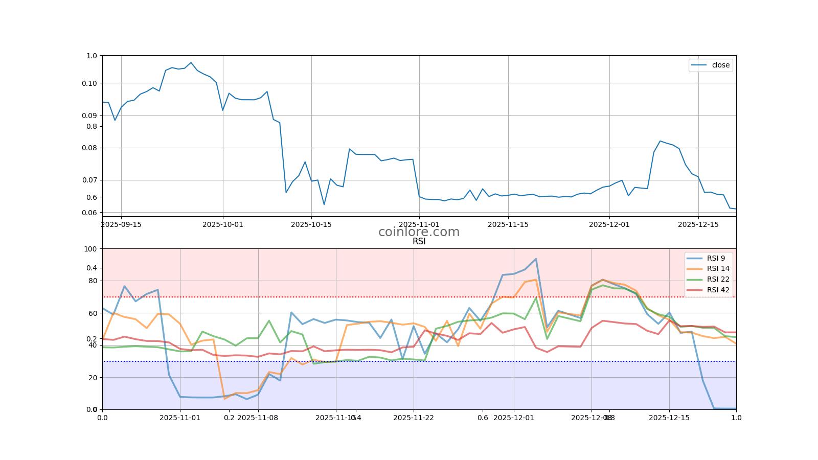 Orbler RSI indicator