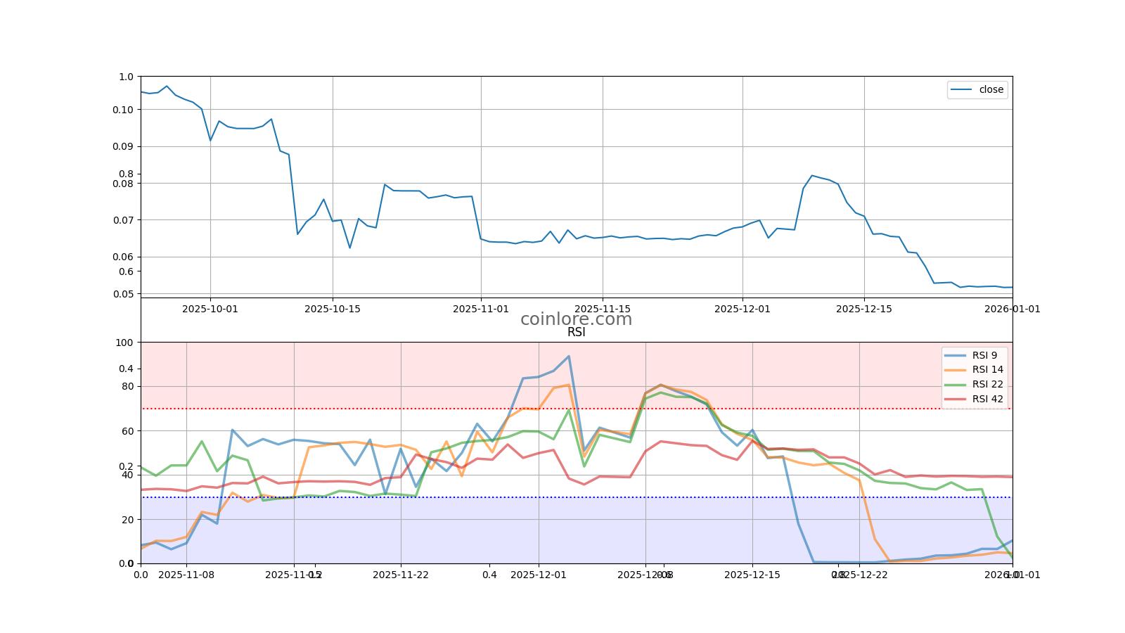 Orbler RSI indicator