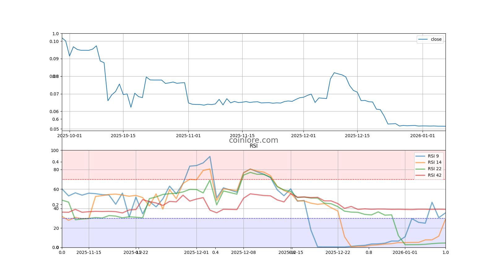 Orbler RSI indicator