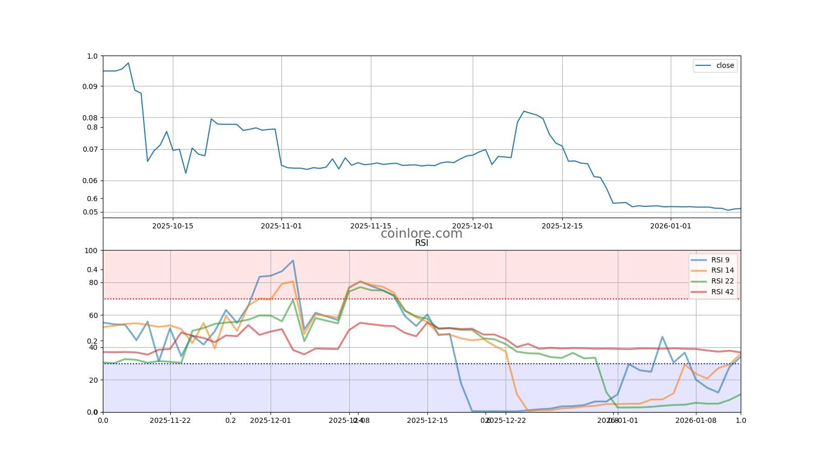 Orbler RSI indicator