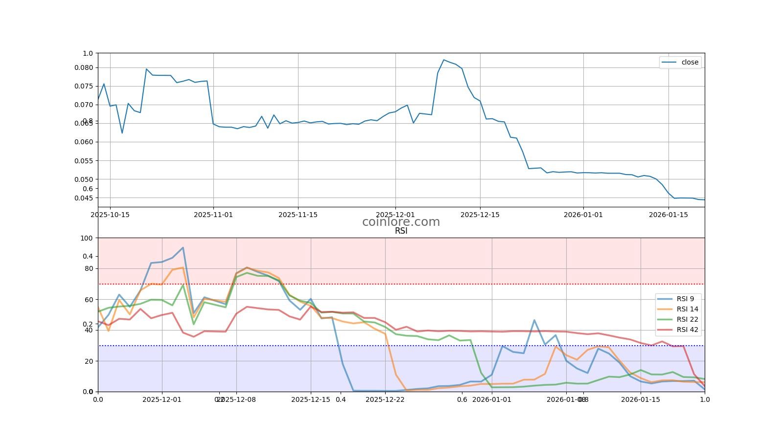 오블러 RSI indicator