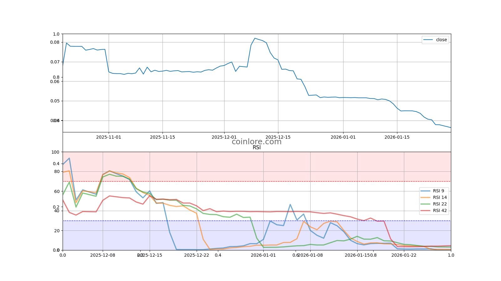 Orbler RSI indicator