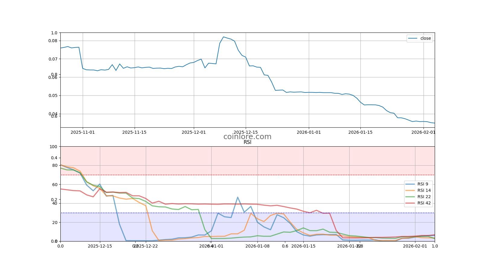 Orbler RSI indicator