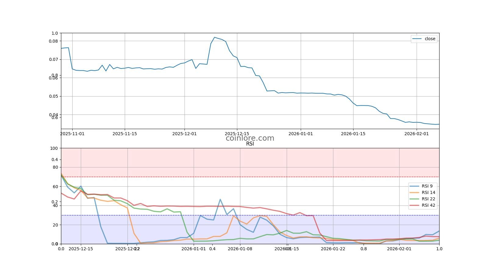 Orbler RSI indicator