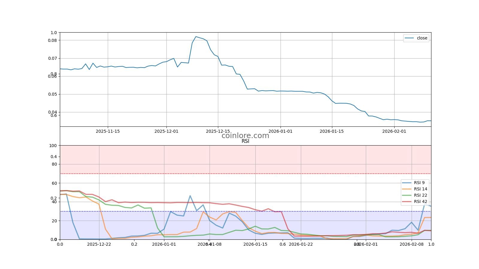 오블러 RSI indicator