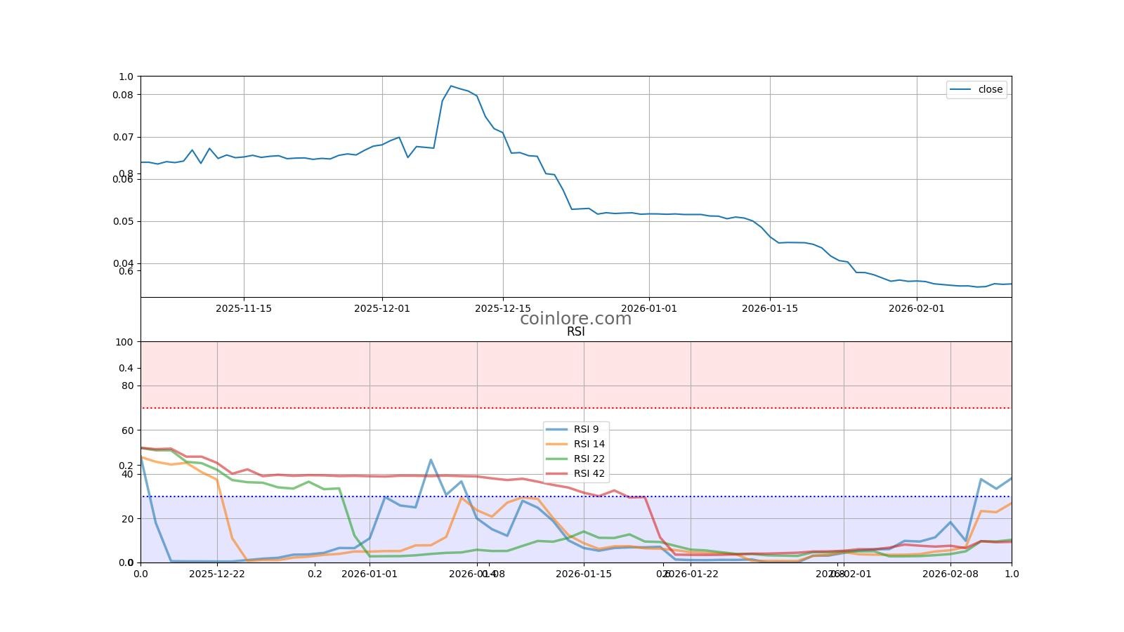 Orbler RSI indicator