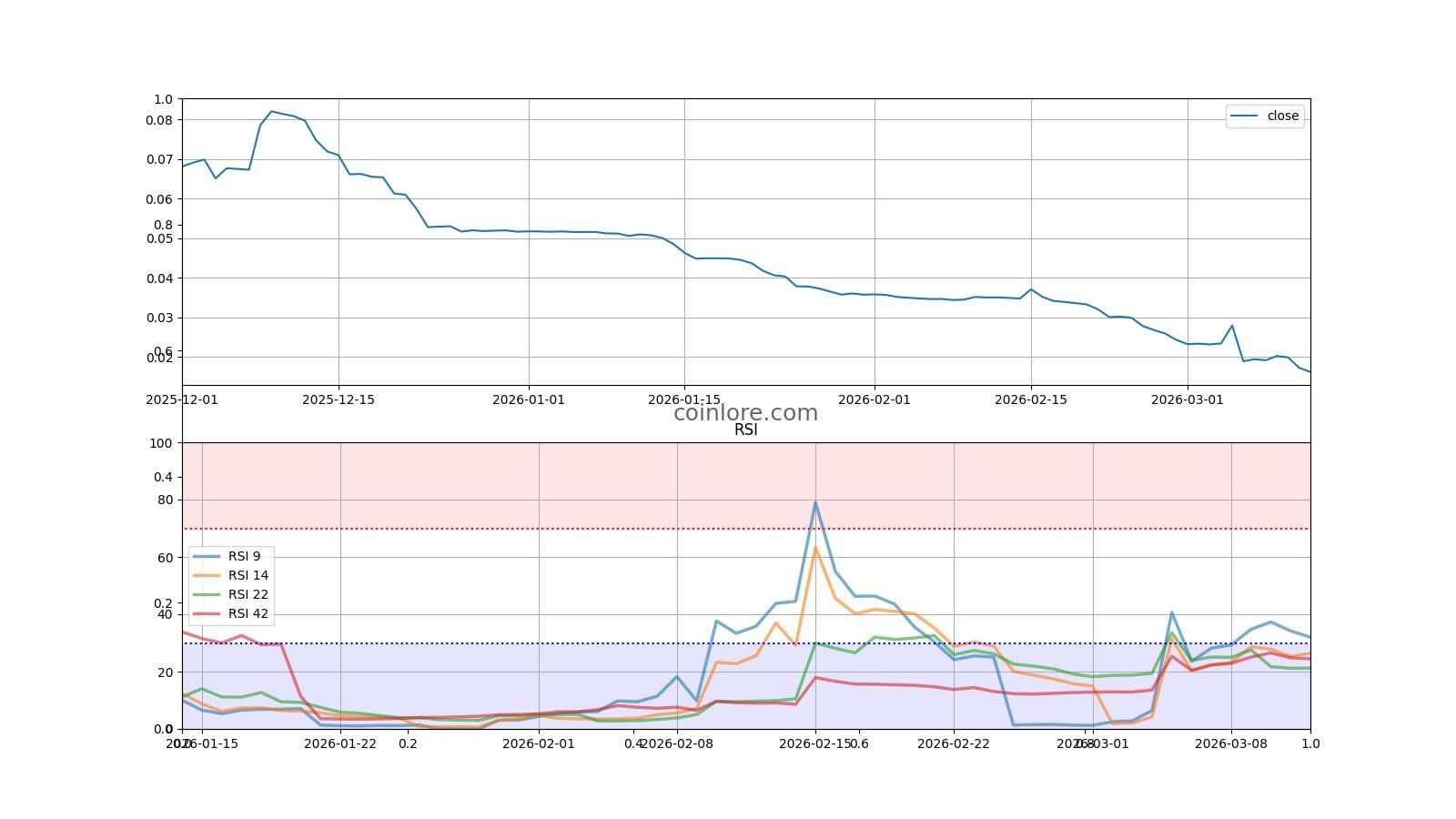 오블러 RSI indicator