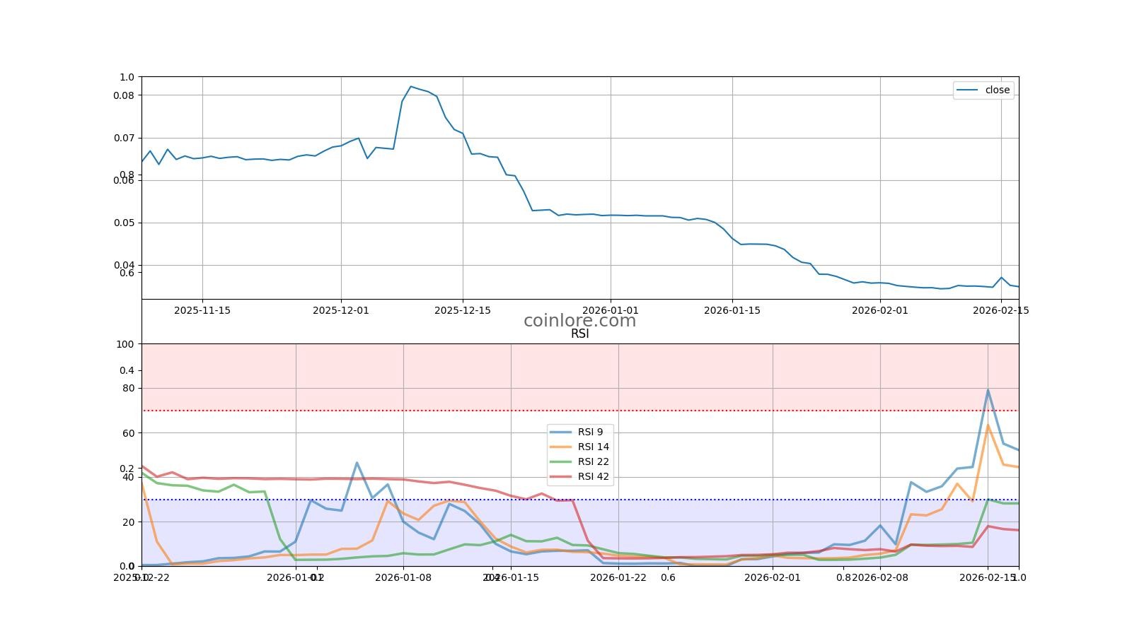 Orbler RSI indicator