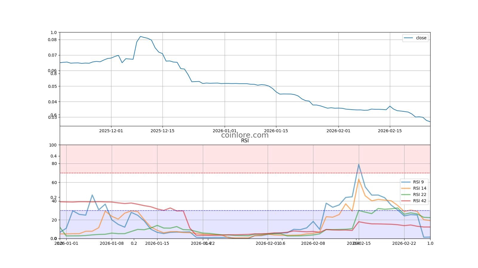 Orbler RSI indicator