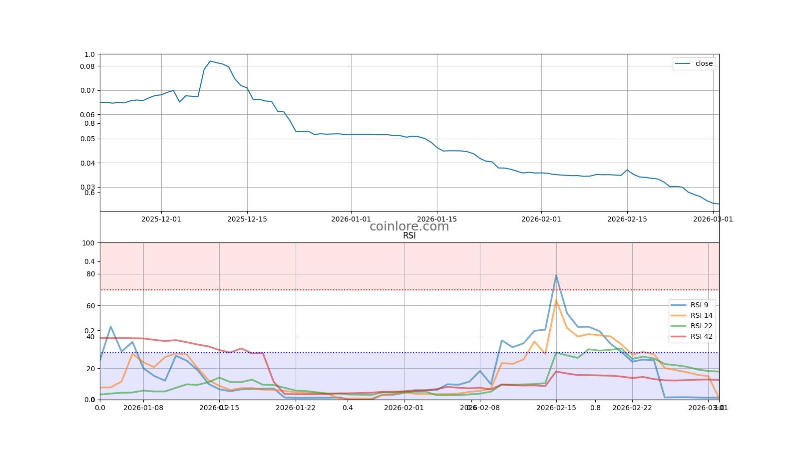 Orbler RSI indicator