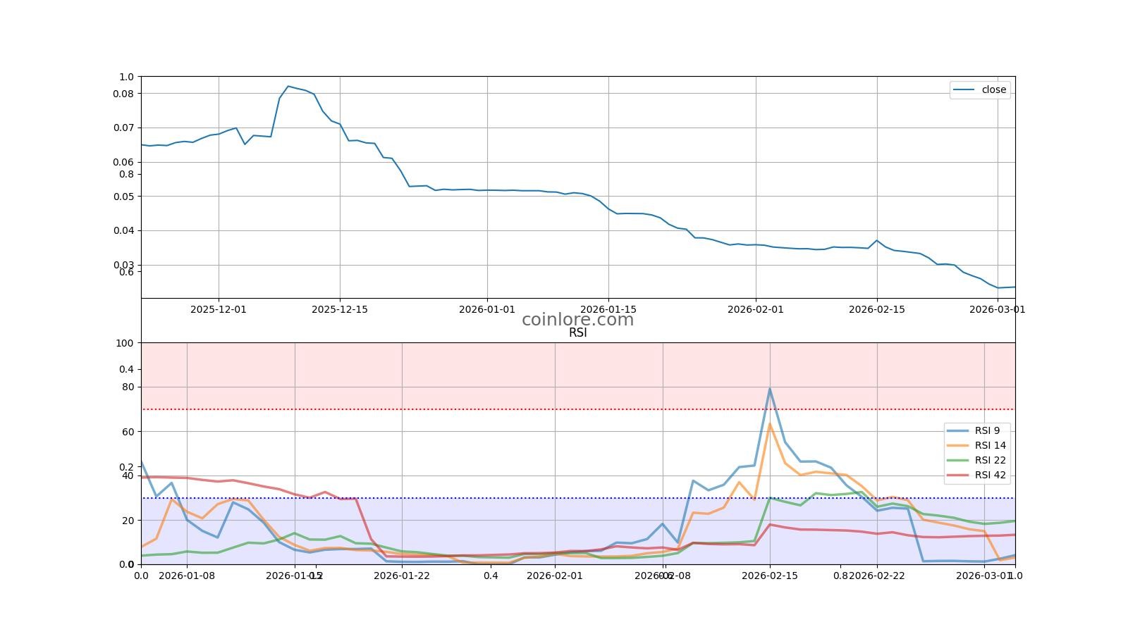 Orbler RSI indicator