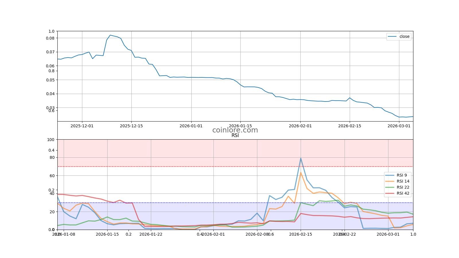 Orbler RSI indicator