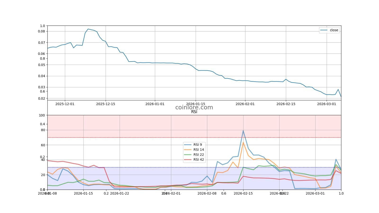 Orbler RSI indicator