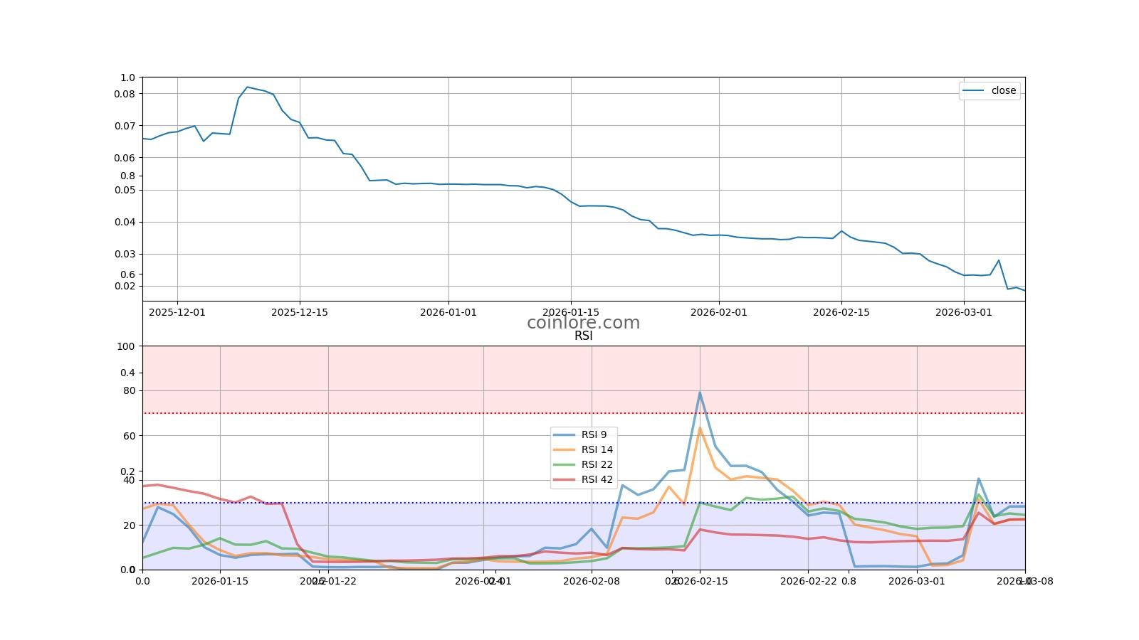 Orbler RSI indicator