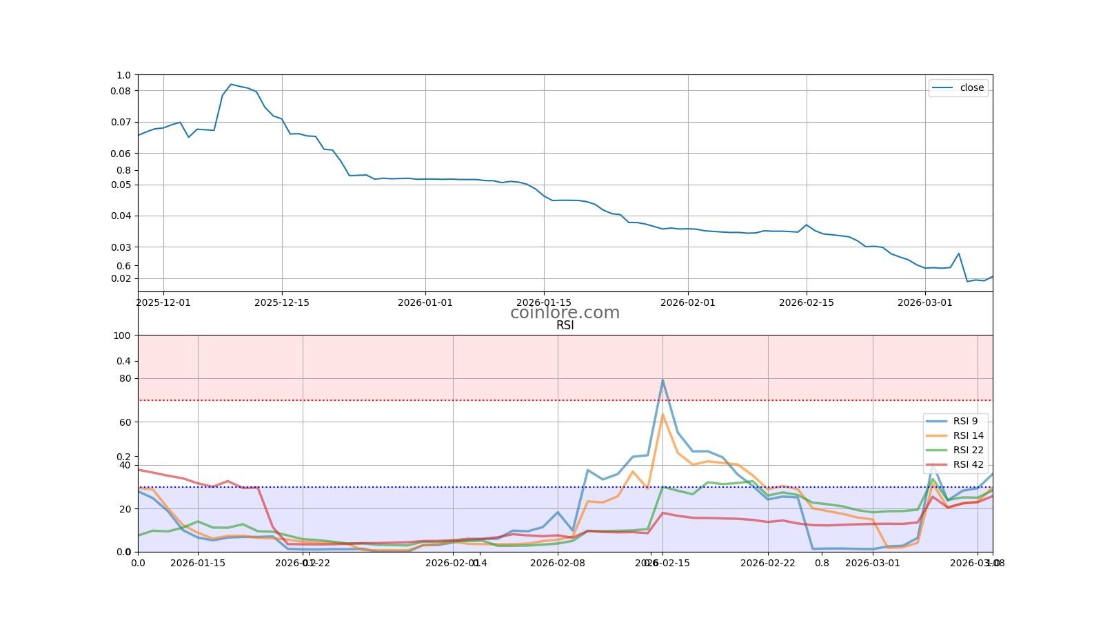 Orbler RSI indicator