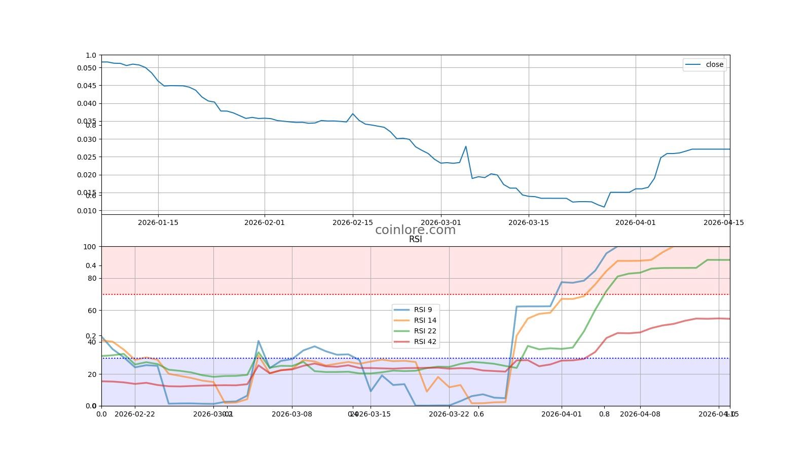 Orbler RSI indicator