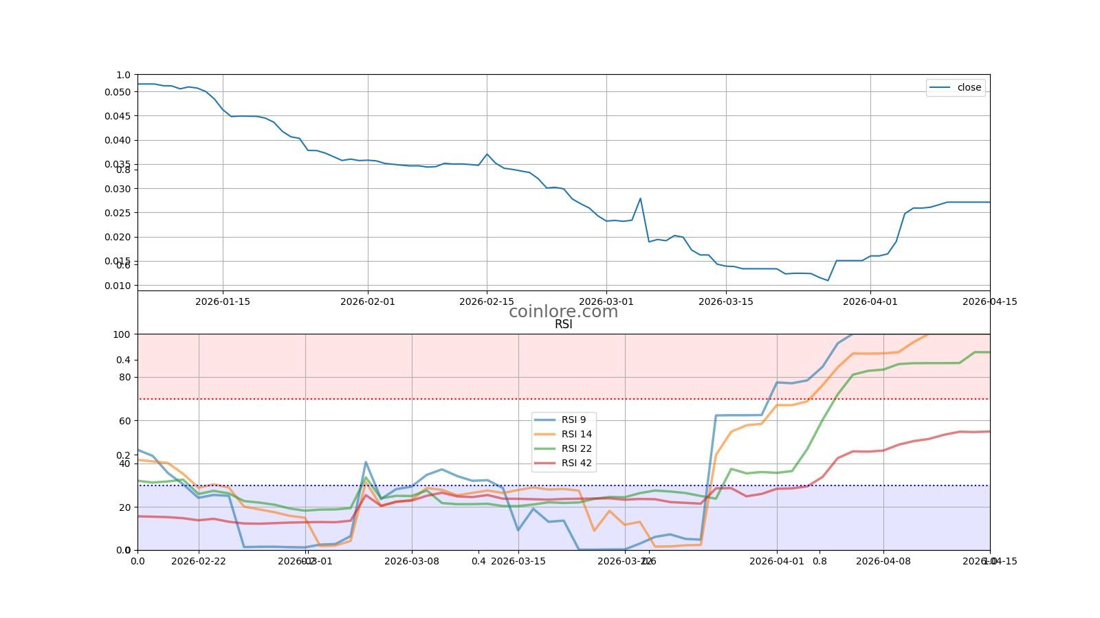 Orbler RSI indicator