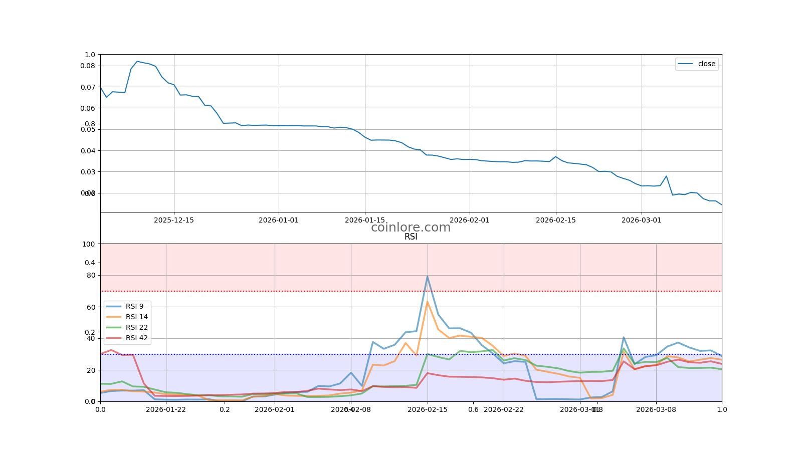 오블러 RSI indicator