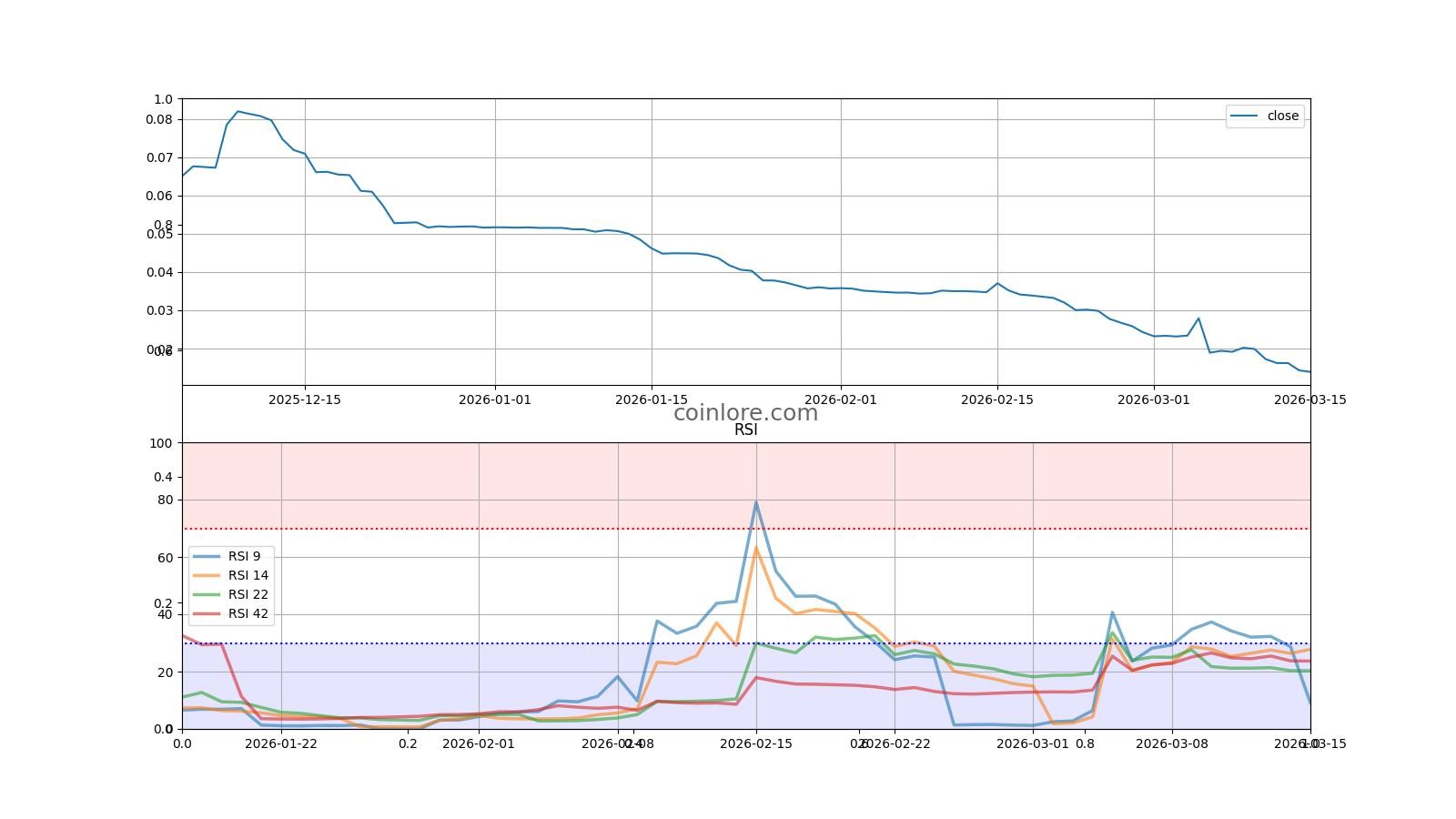 Orbler RSI indicator