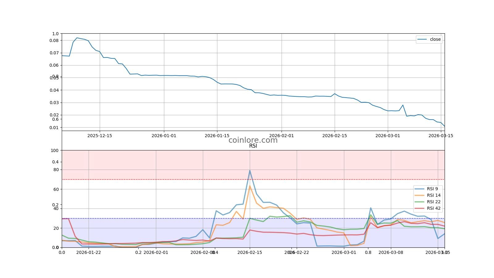 Orbler RSI indicator