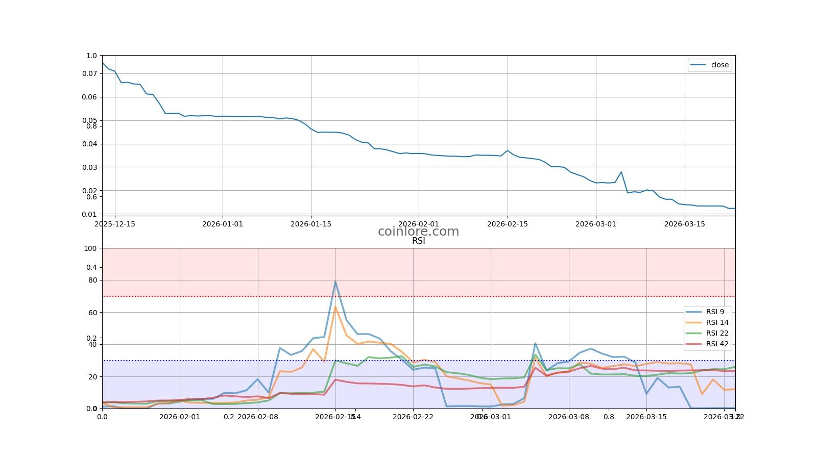Orbler RSI indicator