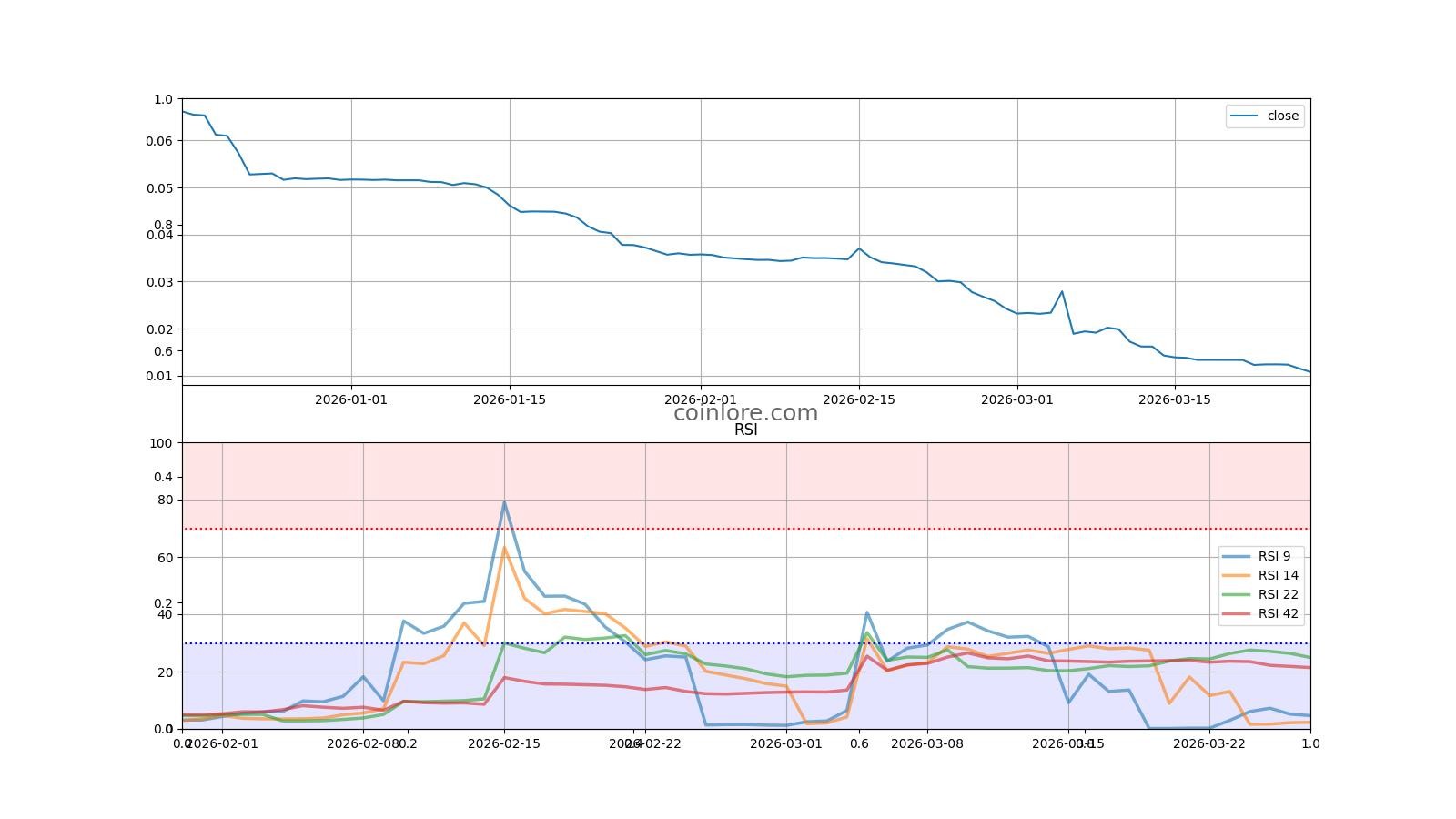 Orbler RSI indicator