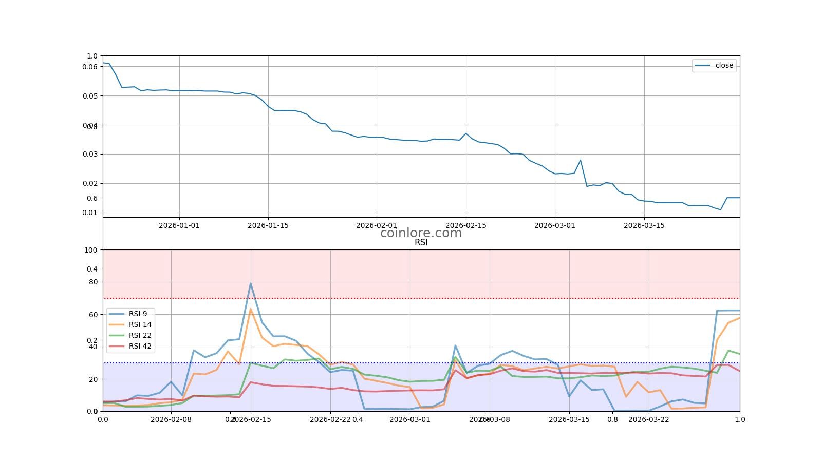 Orbler RSI indicator