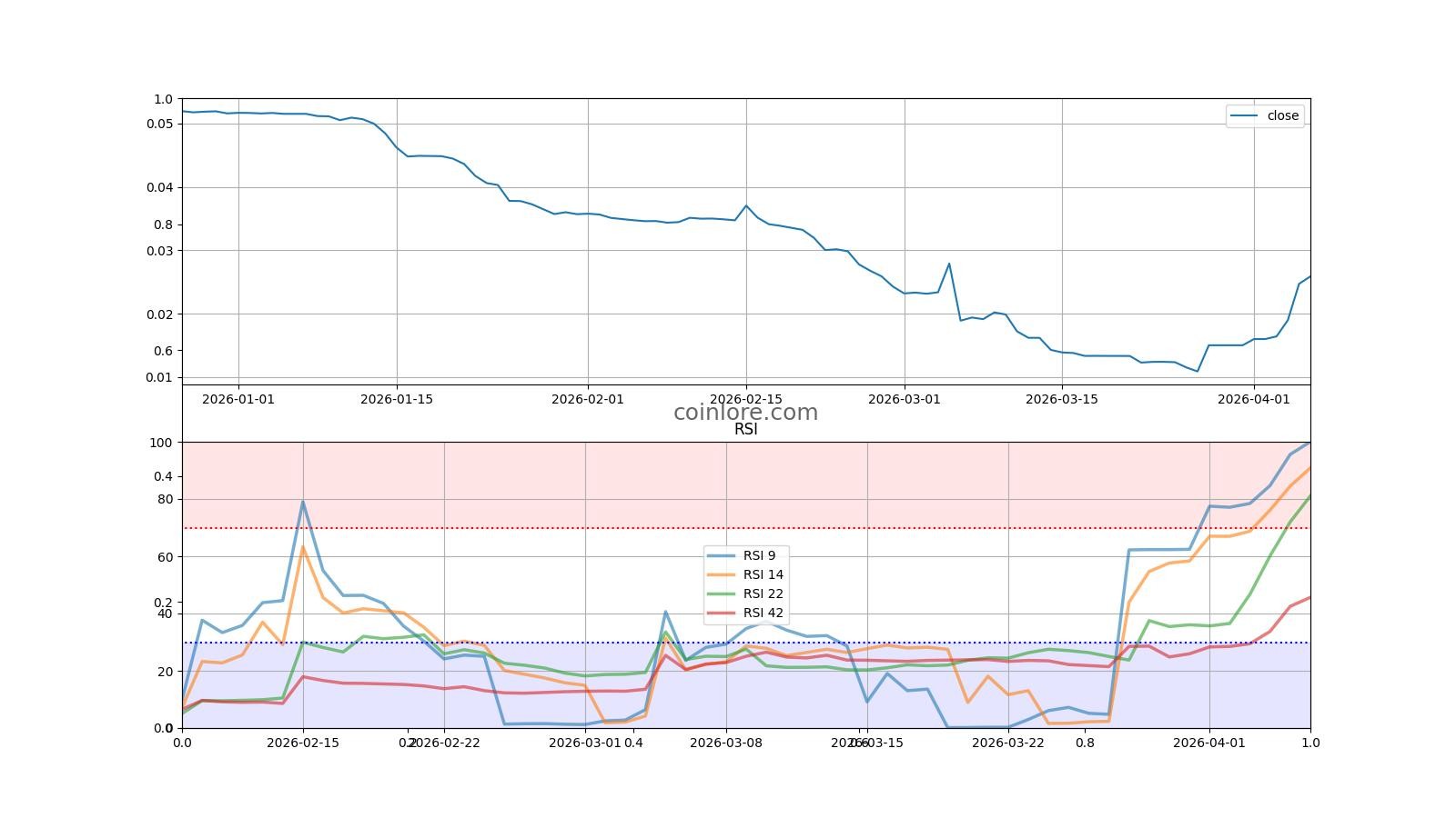 Orbler RSI indicator