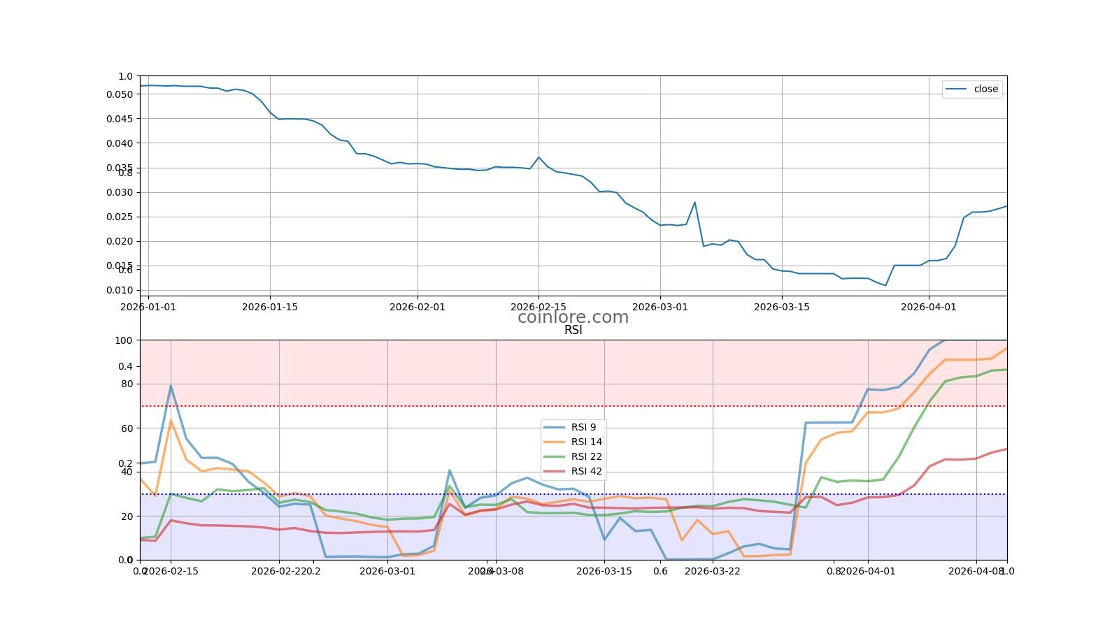Orbler RSI indicator