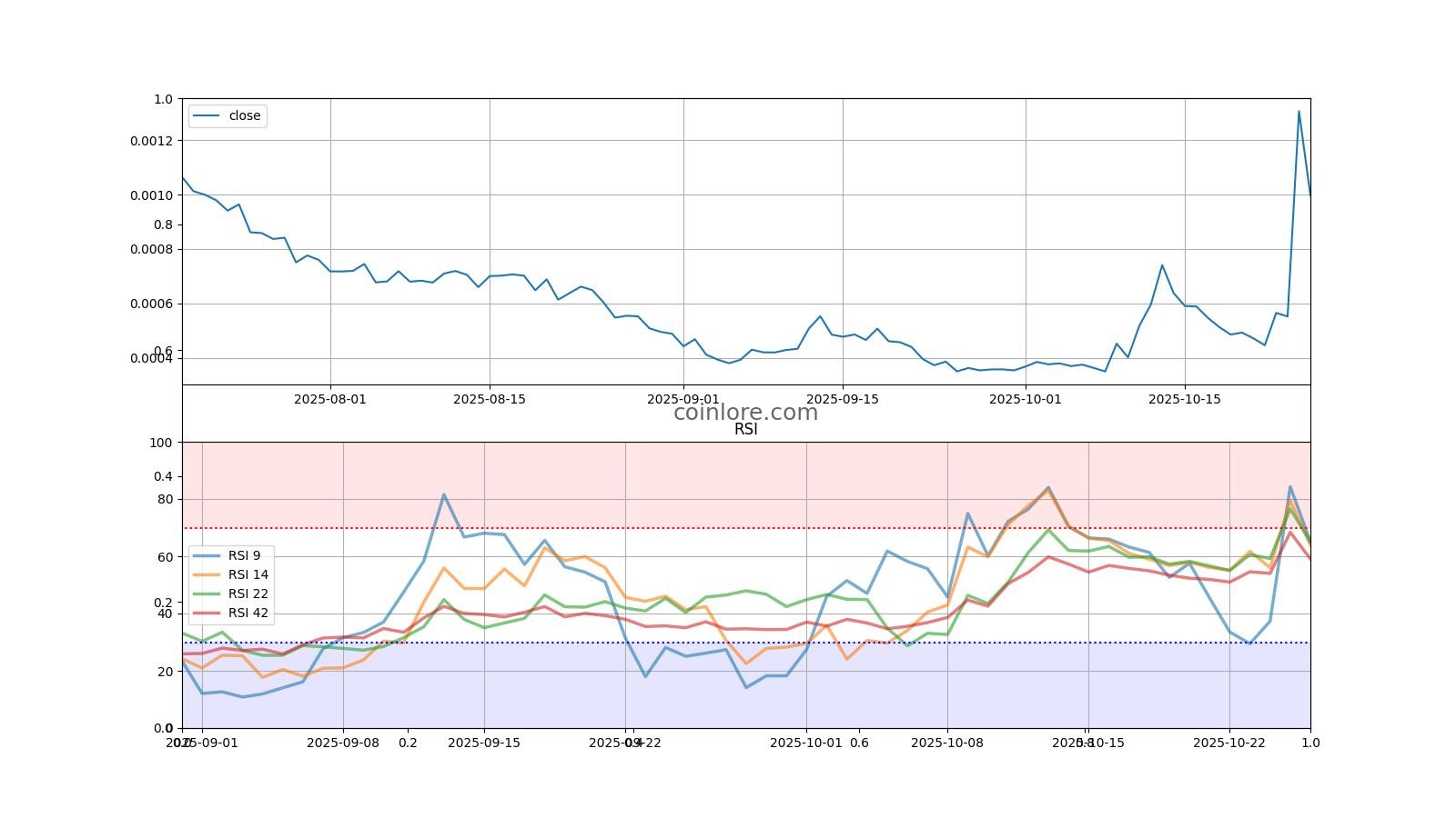 Orbofi AI RSI indicator