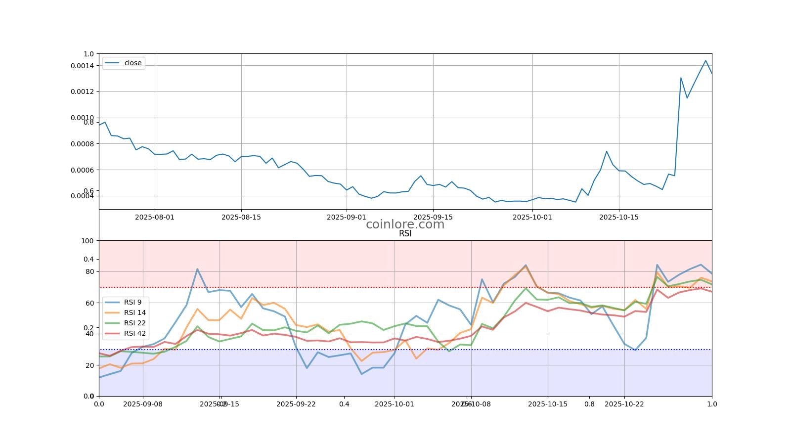 Orbofi AI RSI indicator