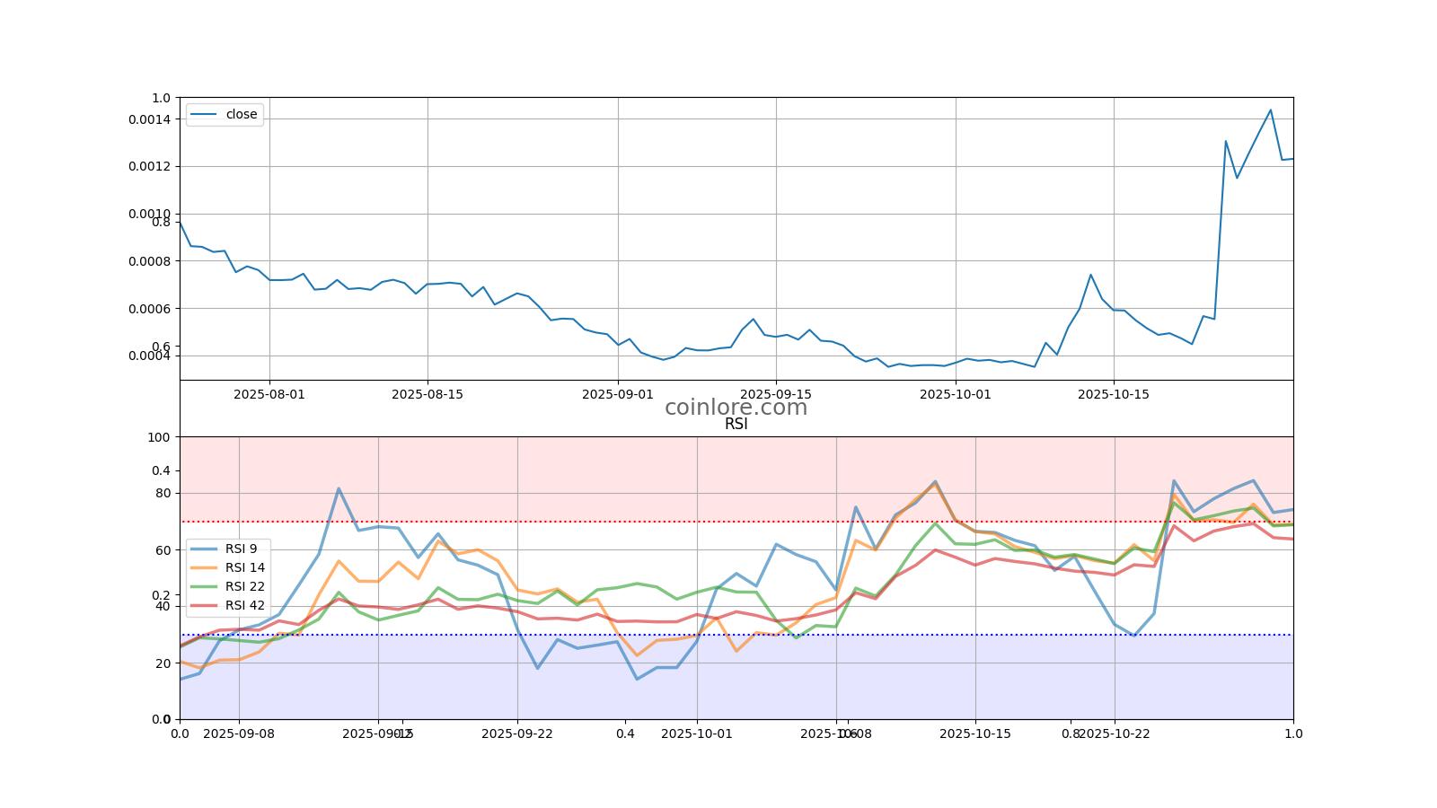 Orbofi AI RSI indicator
