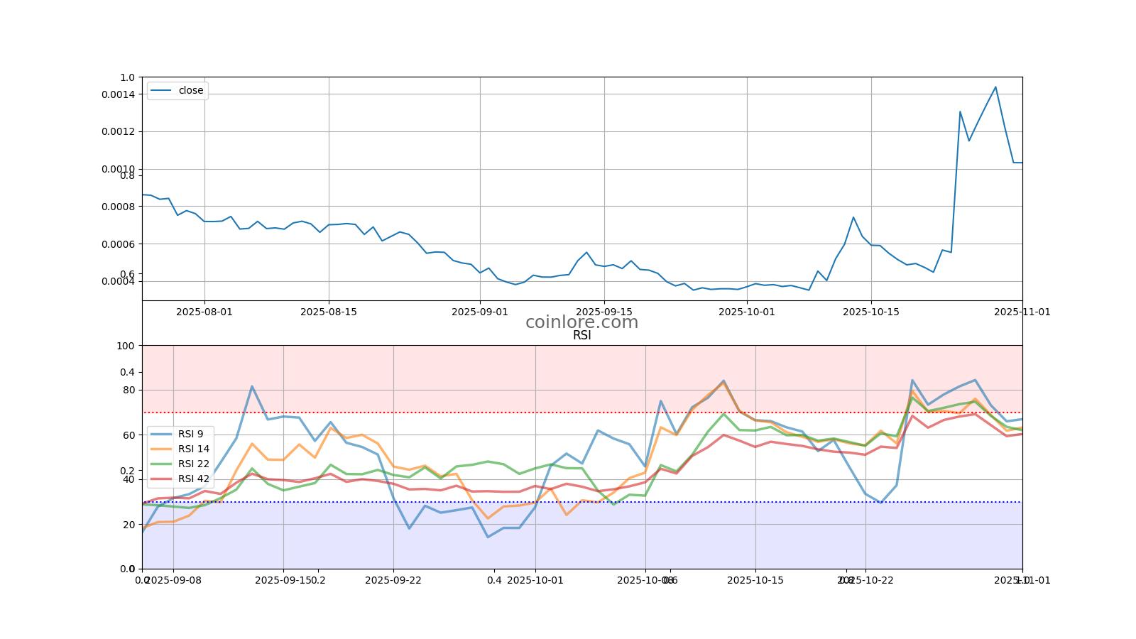 Orbofi AI RSI indicator