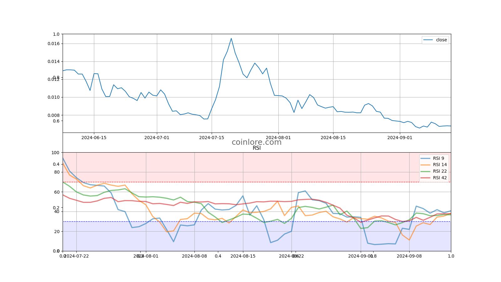 Orbofi AI RSI indicator