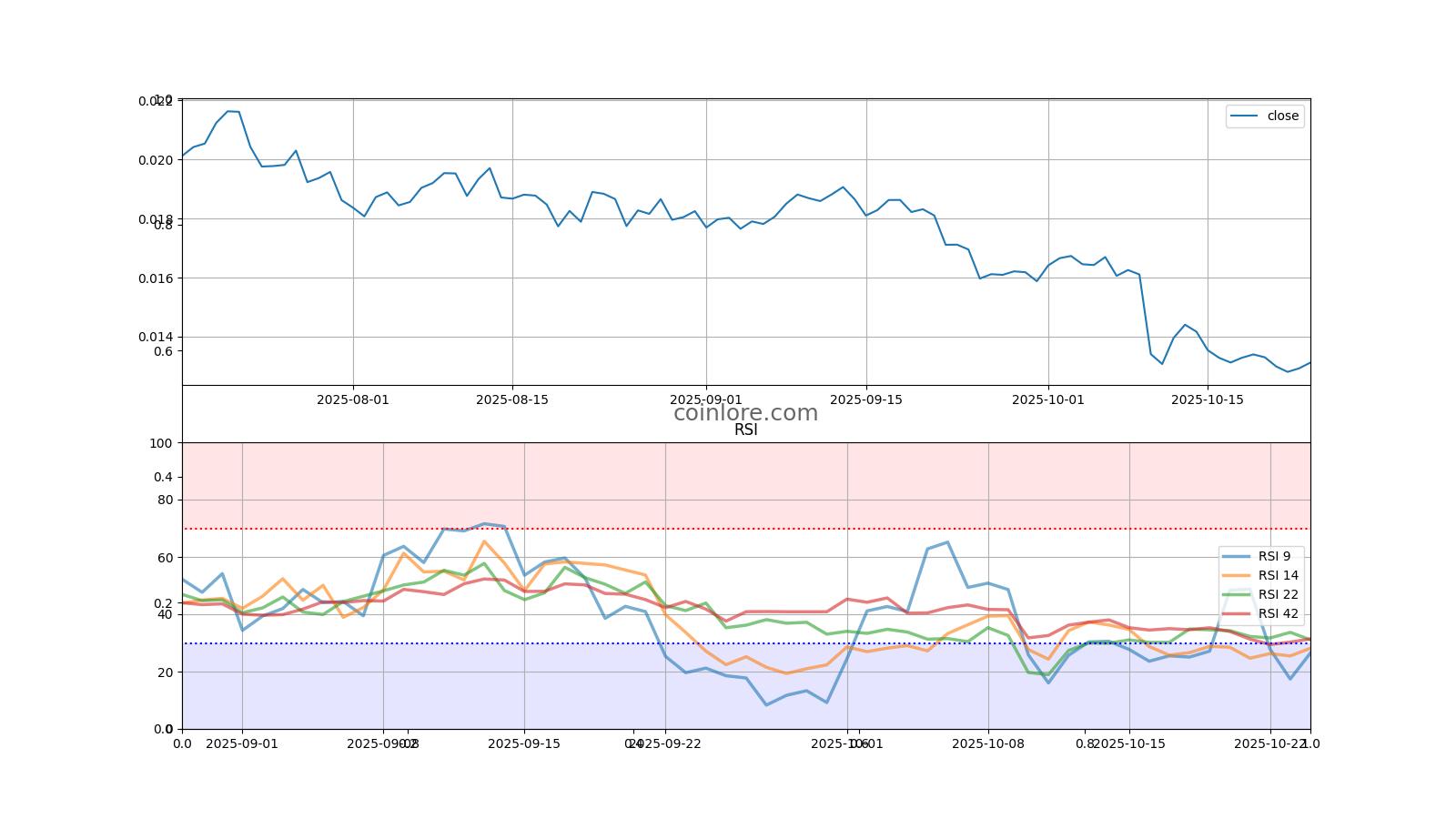 Orbs RSI indicator