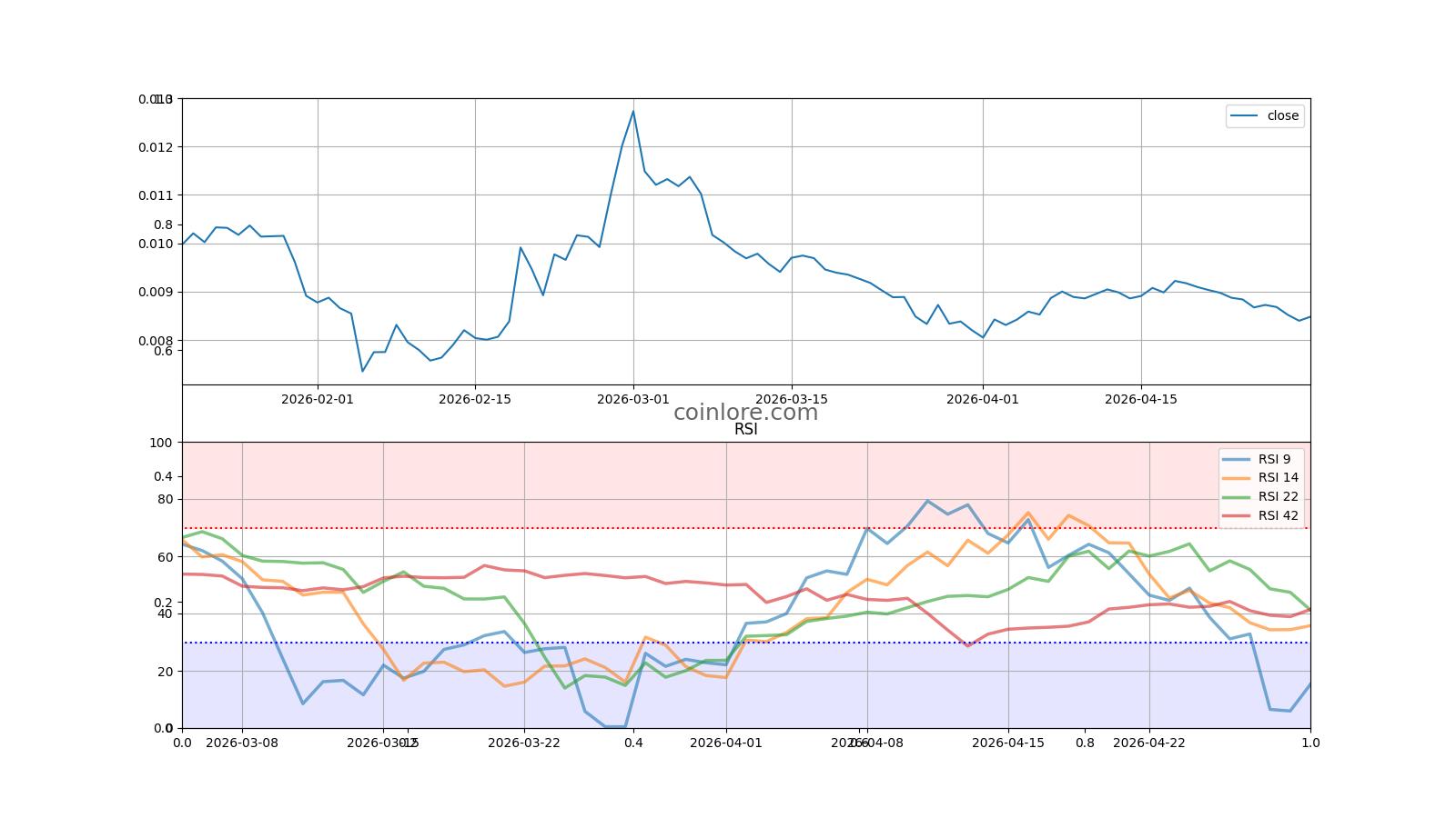 Orbs RSI indicator