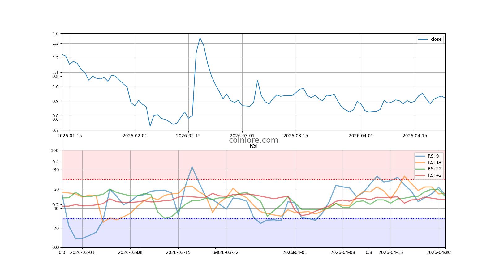 Orca RSI indicator
