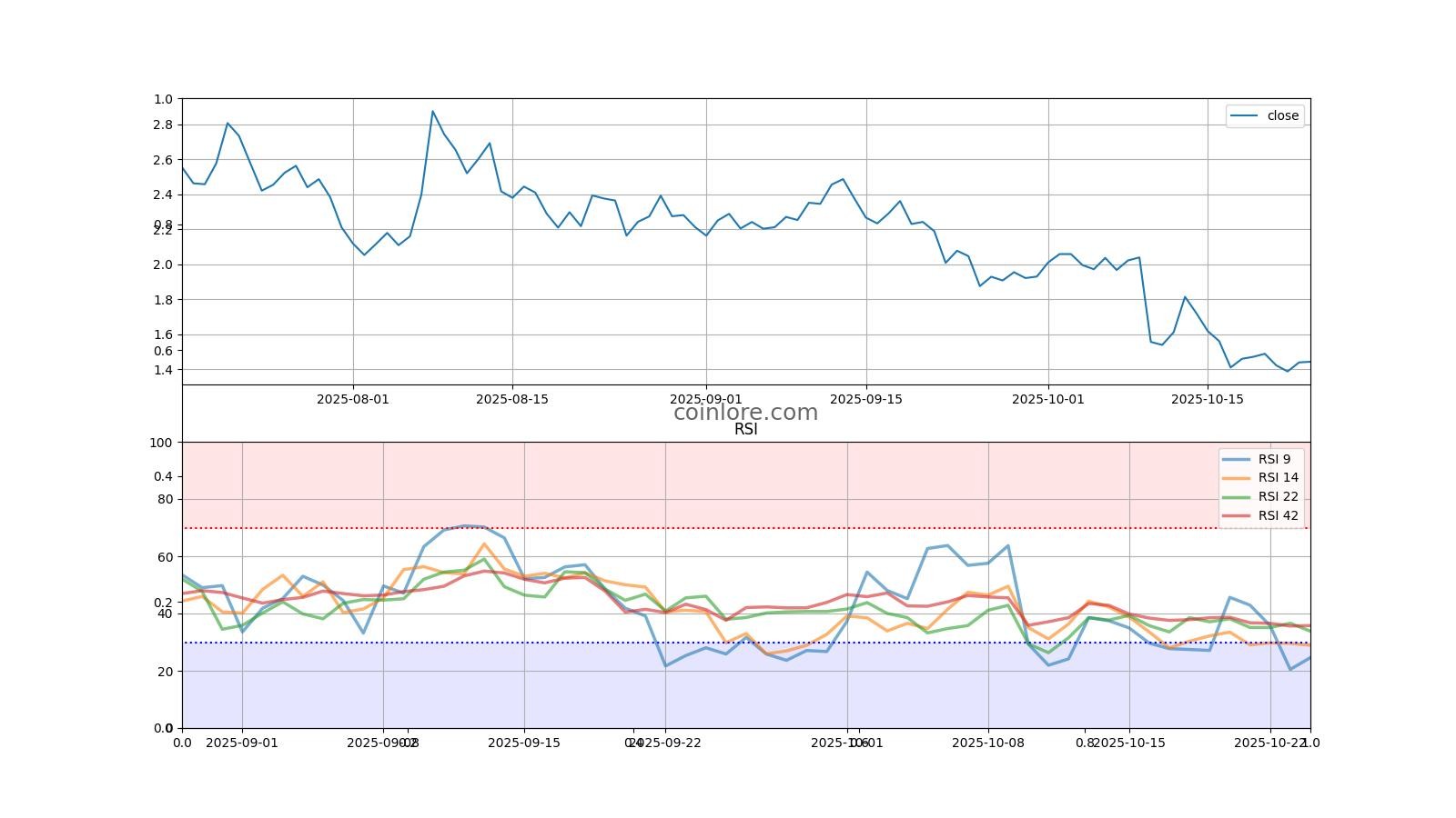 Orca RSI indicator