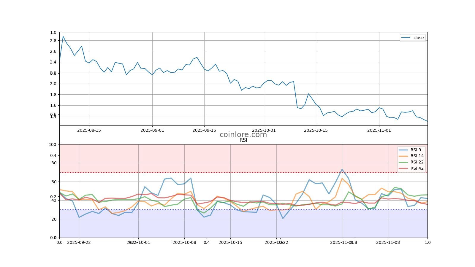 Orca RSI indicator