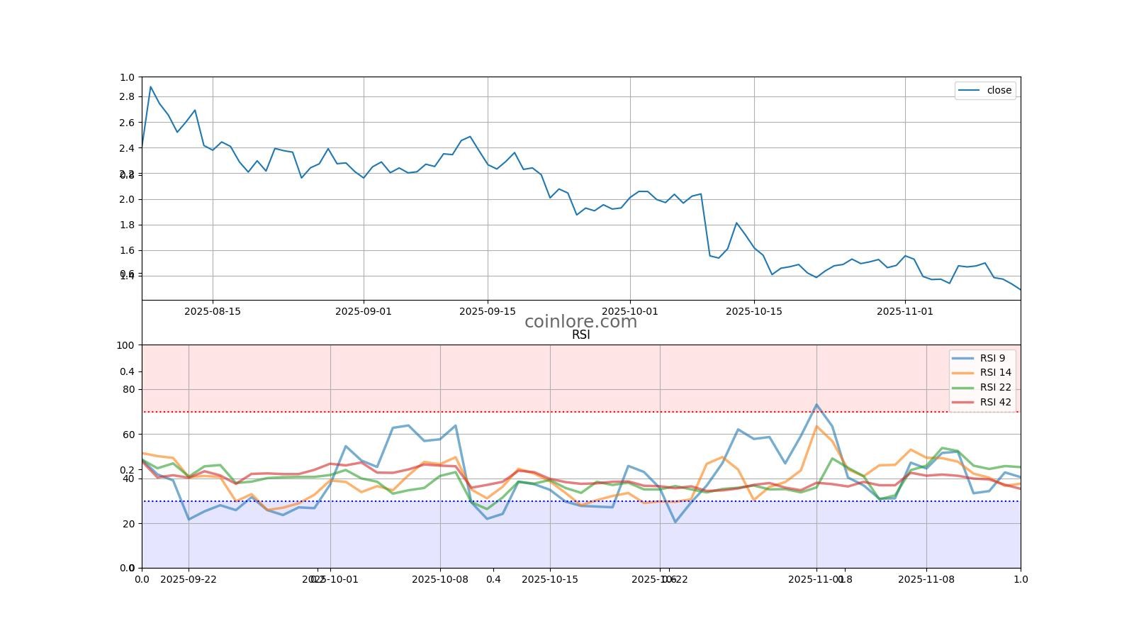 Orca RSI indicator
