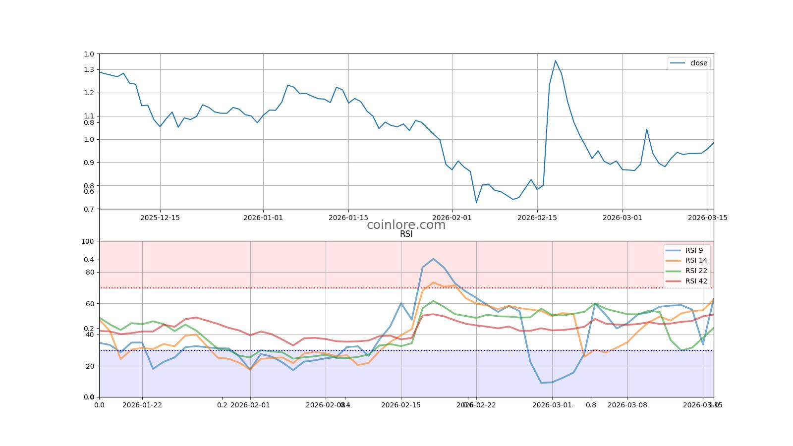 ORCA RSI indicator