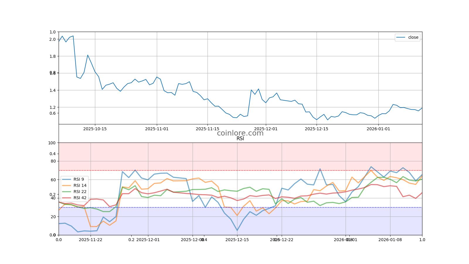 Orca RSI indicator