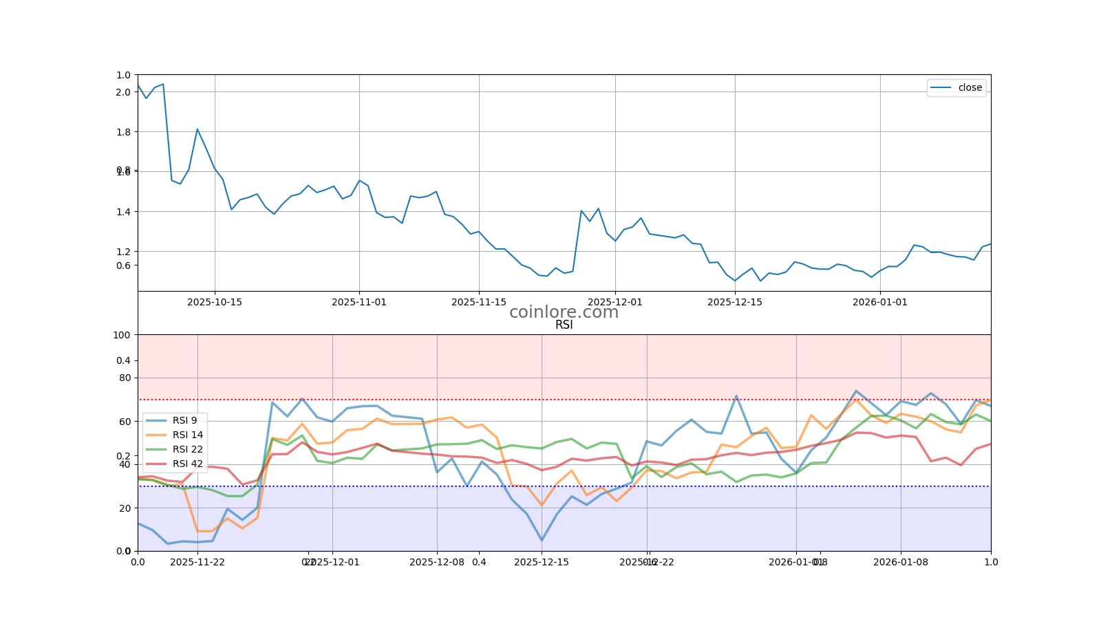Orca RSI indicator