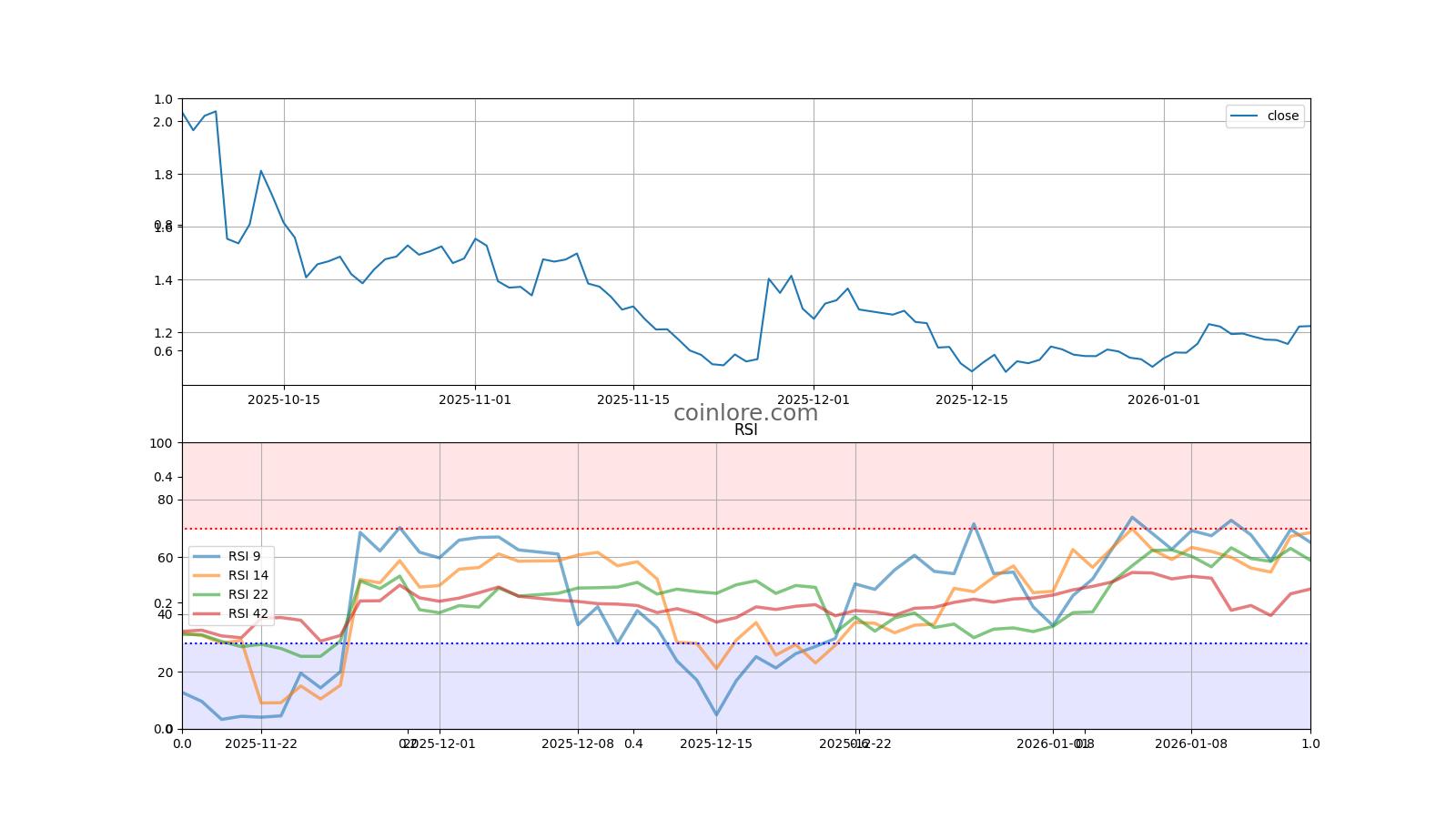 Orca RSI indicator