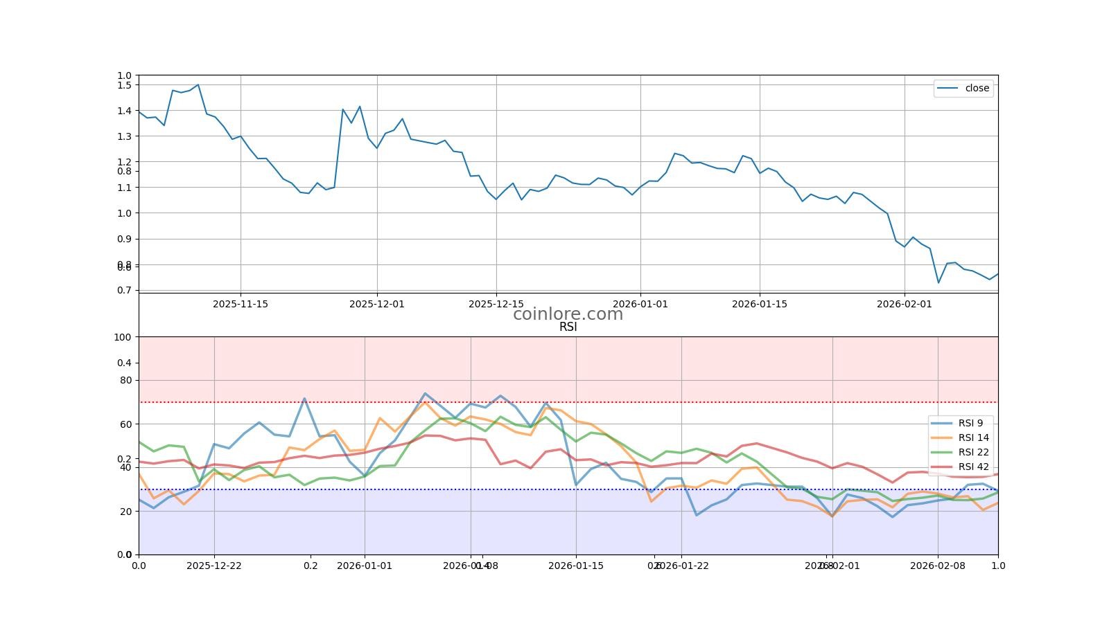 Orca RSI indicator