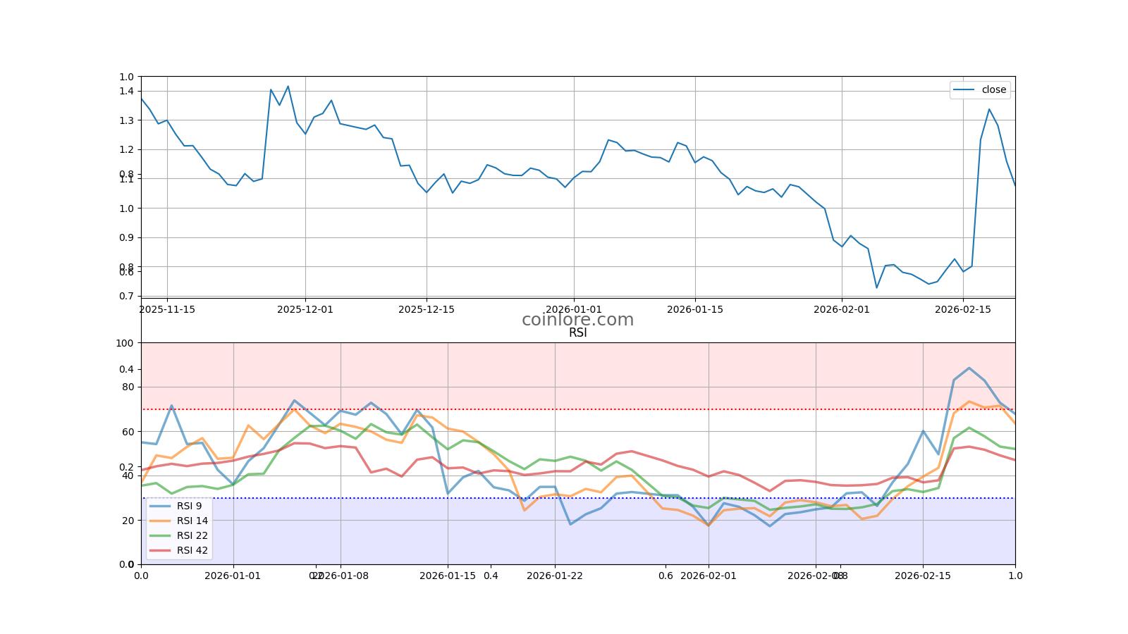 Orca RSI indicator