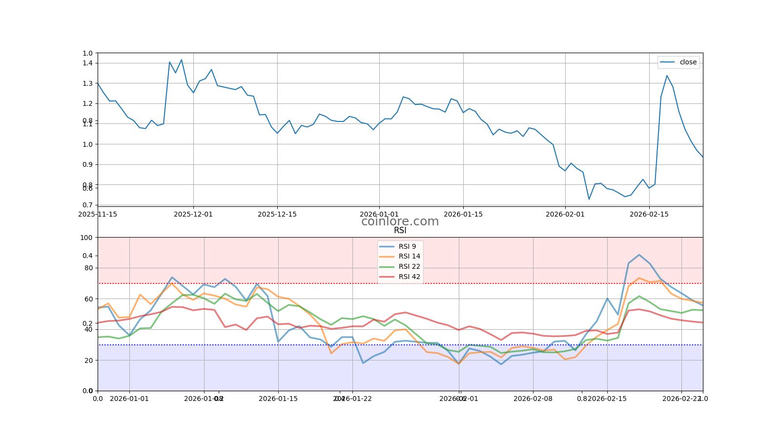 Orca RSI indicator
