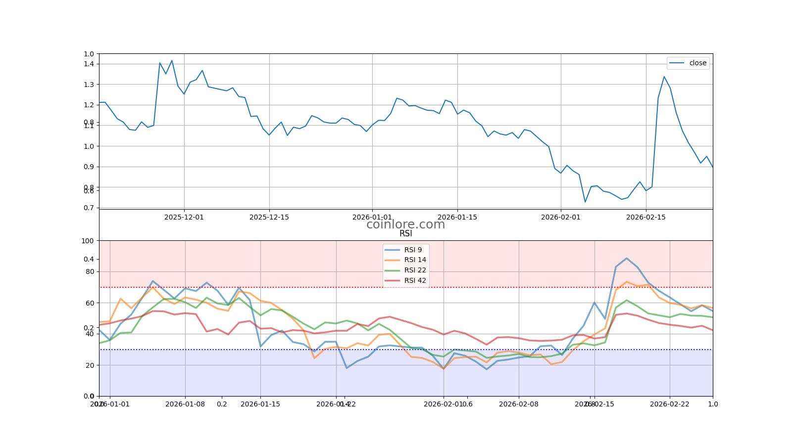 Orca RSI indicator