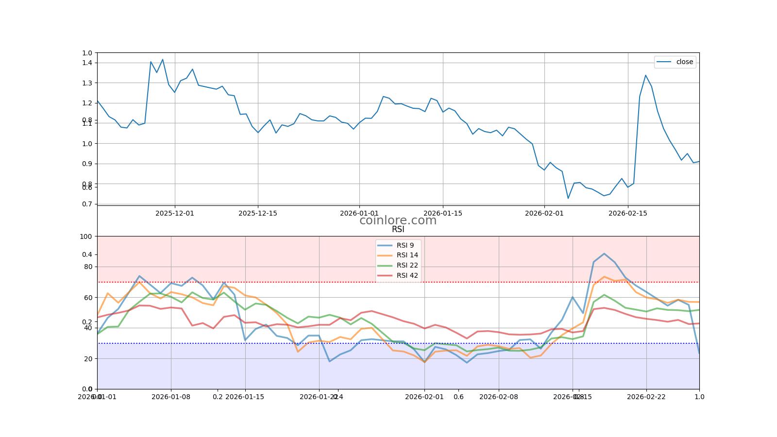 Orca RSI indicator