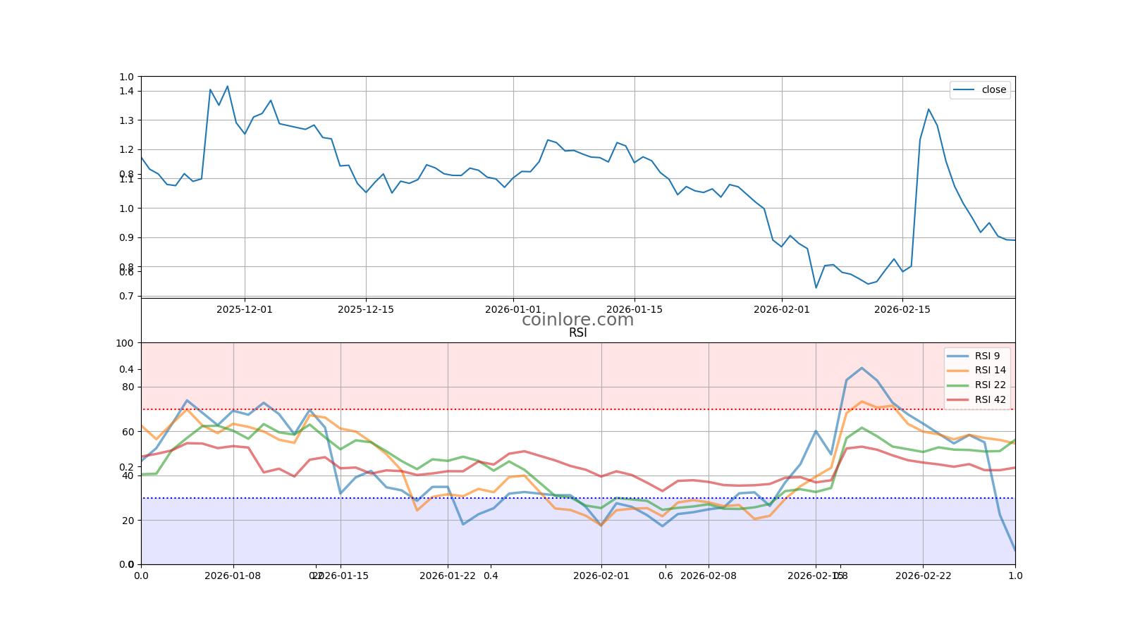 ORCA RSI indicator